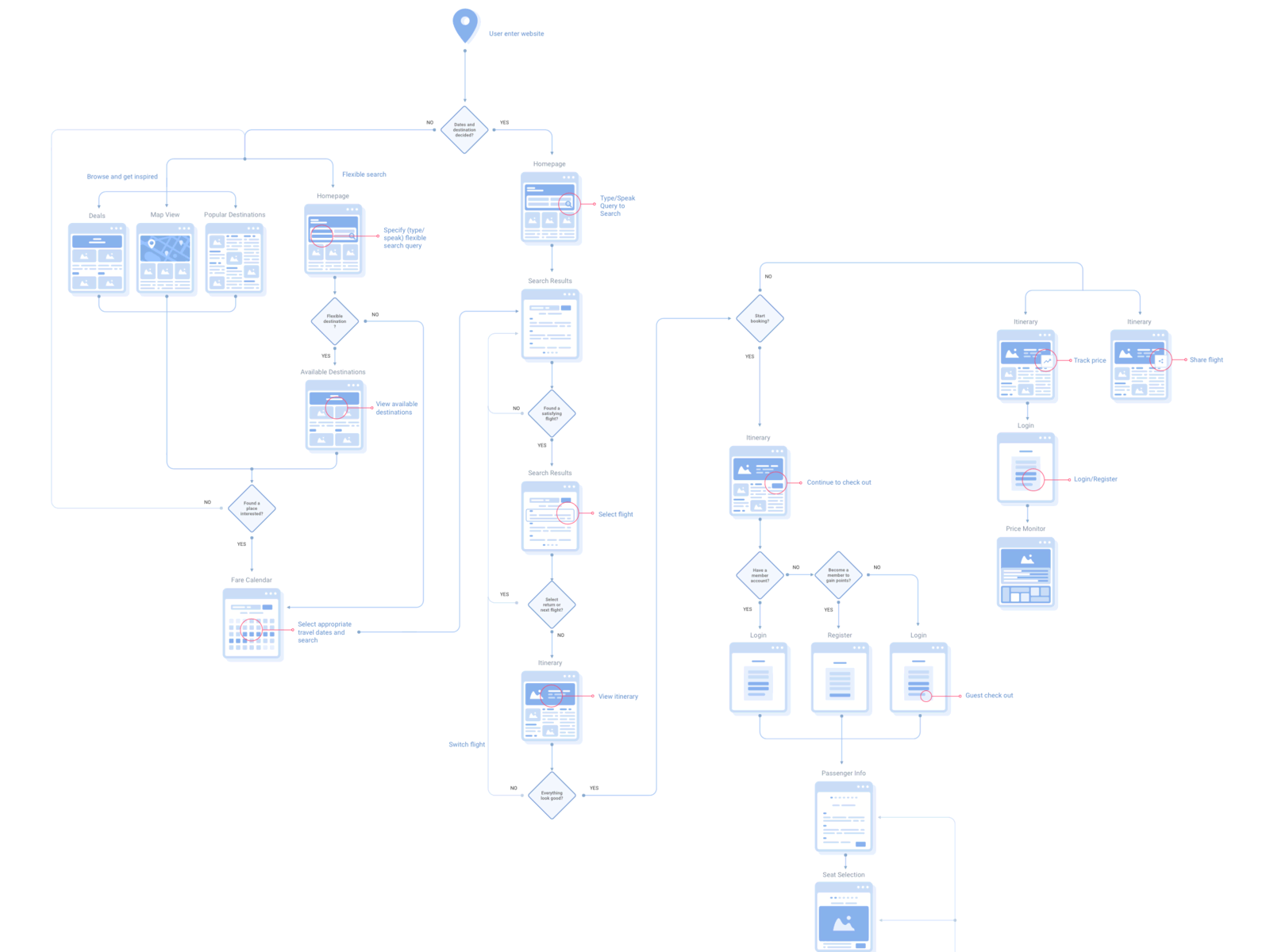 Understanding User Flow: Eight Practical Examples for Better UX ...