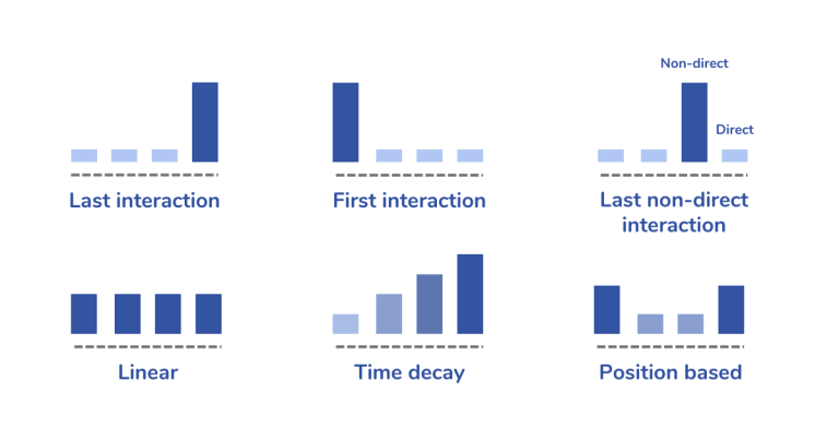 How to Choose the Optimal Multi-Touch Attribution Model for Your ...