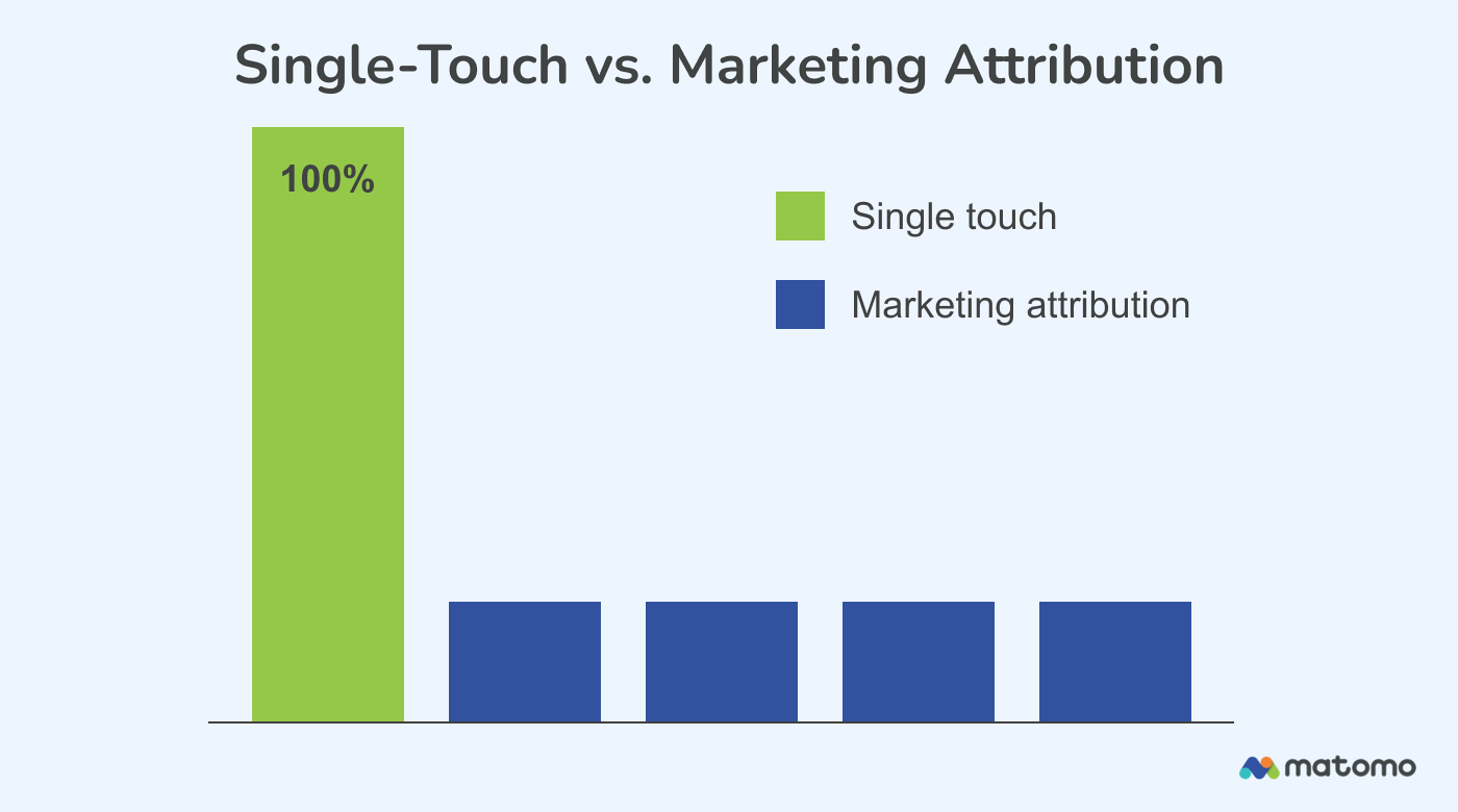 The Ultimate Guide to Marketing Attribution: Models & Tools - Analytics ...