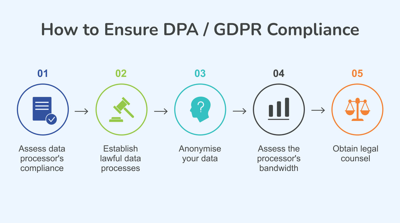 Understanding Data Processing Agreements and How They Affect GDPR ...