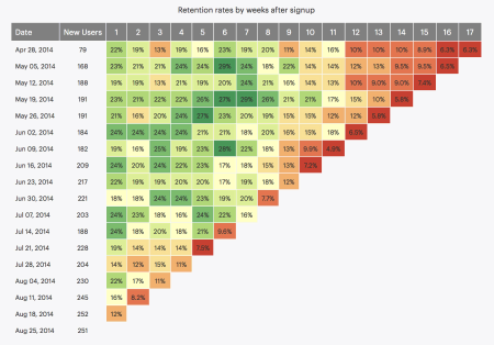 Cohort Analysis 101: How-To, Examples & Top Tools - Analytics Platform ...