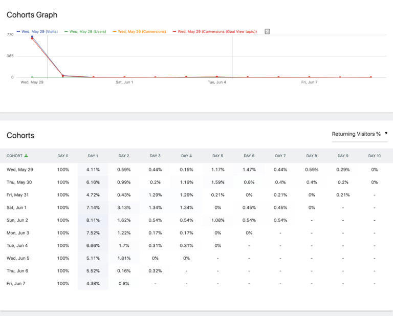 Cohort Analysis 101: How-To, Examples & Top Tools - Analytics Platform - Matomo