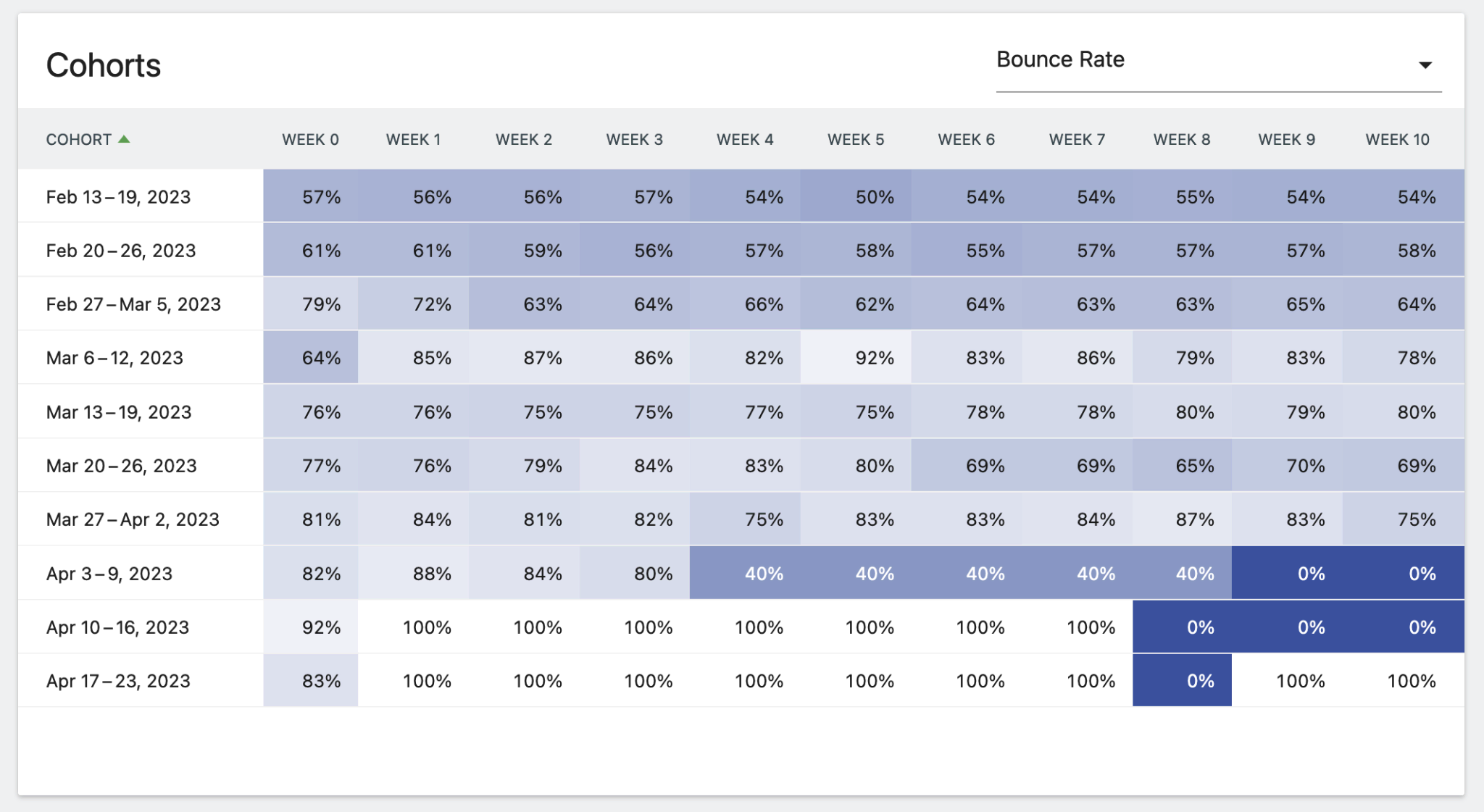 Marketing Cohort Analysis: How To Do It (With Examples) - Analytics Platform - Matomo