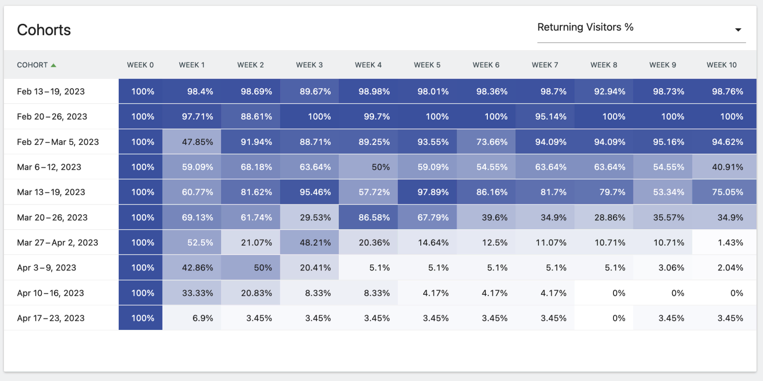 Marketing Cohort Analysis: How To Do It (With Examples) - Analytics Platform - Matomo