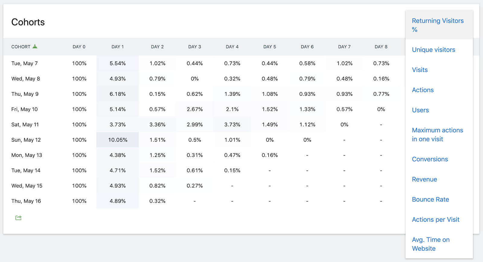 What is a Cohort Report? A Beginner's Guide to Cohort Analysis - Analytics Platform - Matomo