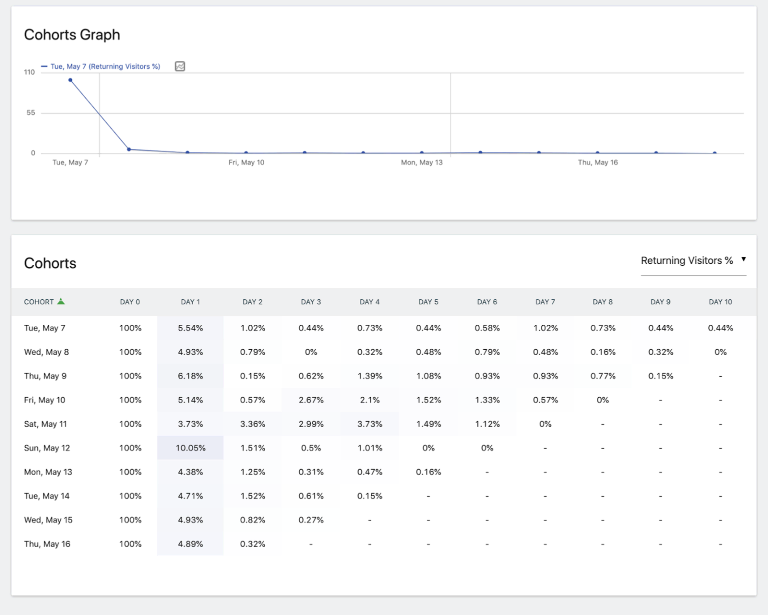 What is a Cohort Report? A Beginner's Guide to Cohort Analysis ...