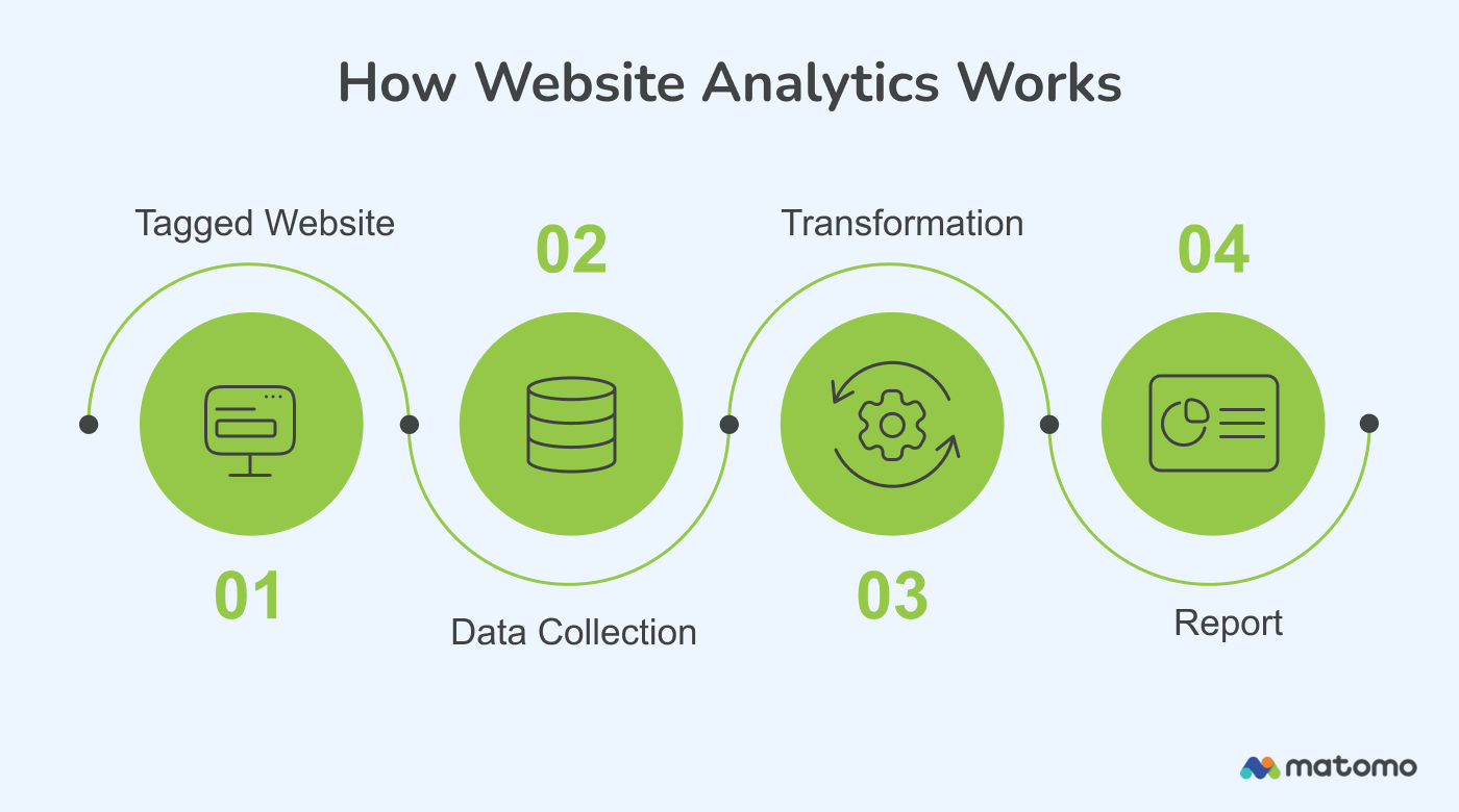 Web Analytics Reports: 10 Key Types and How to Use Them - Analytics Platform - Matomo