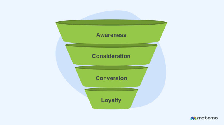 Conversion Funnel Optimisation: 10 Ways to Convert More - Analytics Platform - Matomo