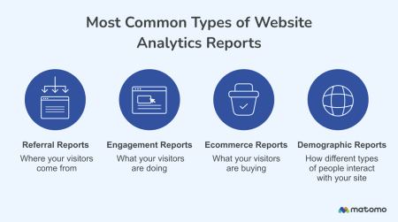 Web Analytics Reports: 10 Key Types and How to Use Them - Analytics ...