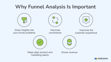 What is Funnel Analysis? A Complete Guide for Quick Results - Analytics ...