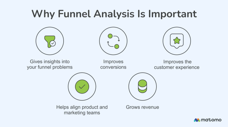 What is Funnel Analysis? A Complete Guide for Quick Results - Analytics ...