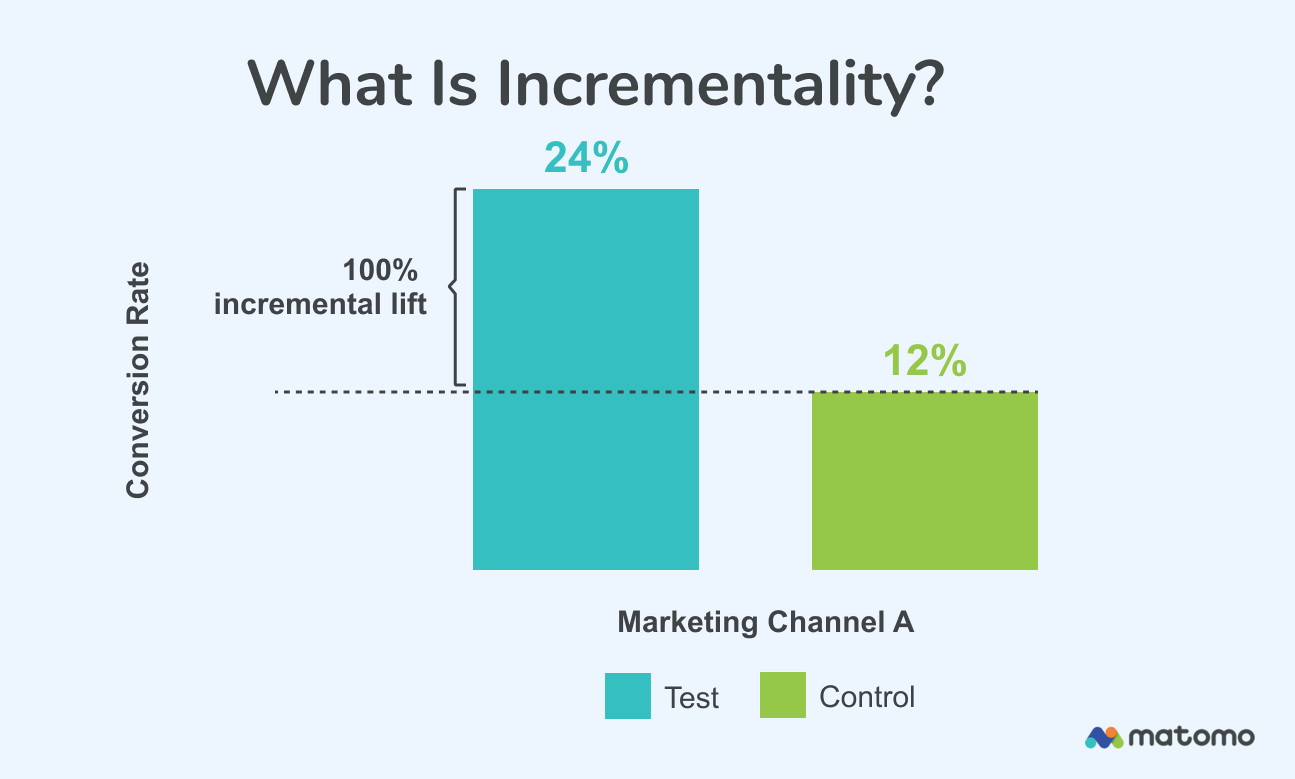 Incrementality Testing: Quick-Start Guide (With Calculations ...