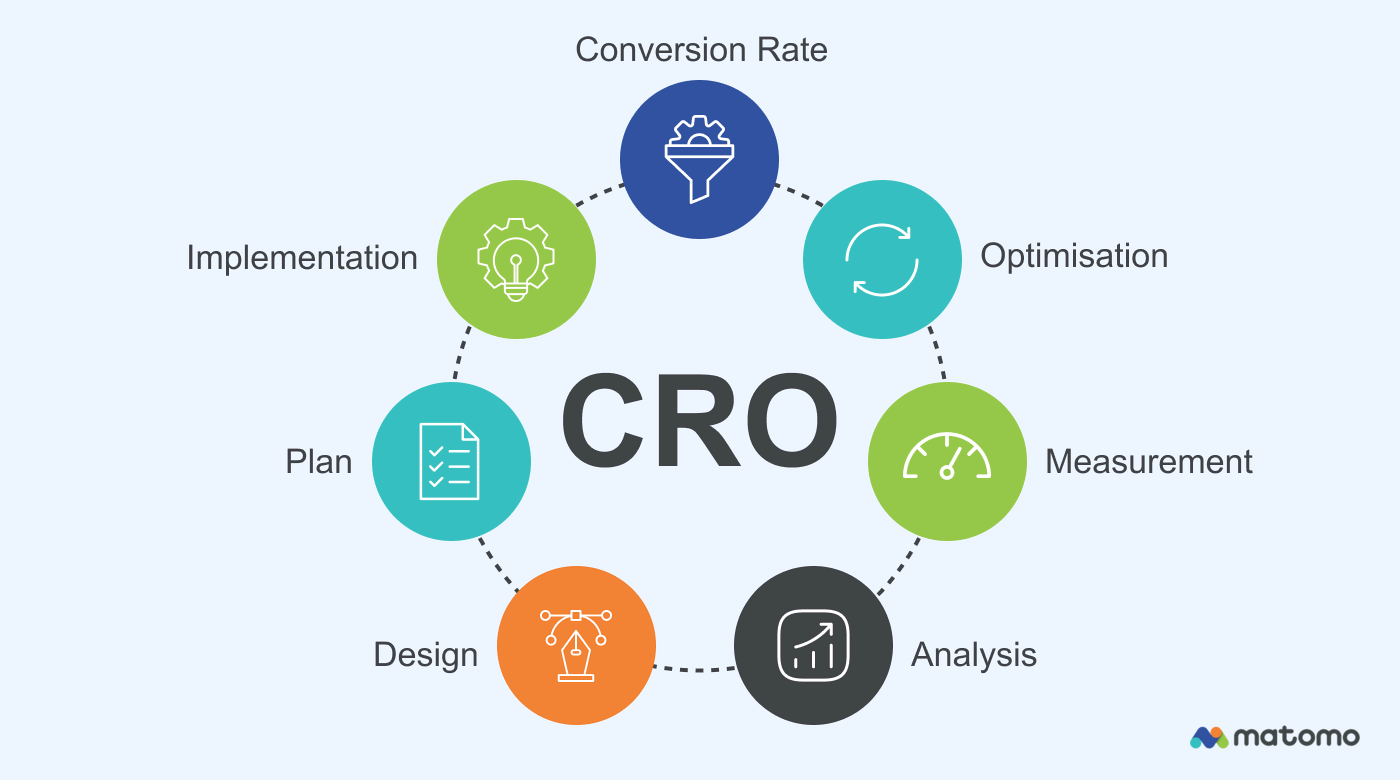 Cro Program Best Practices And Kpis To Track 2024 Analytics Platform Matomo
