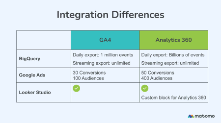 GA360 vs GA4: Key Differences and Challenges - Analytics Platform - Matomo