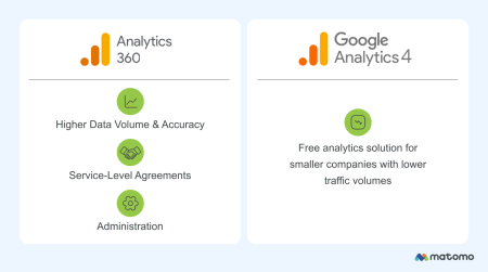 GA360 vs GA4: Key Differences and Challenges - Analytics Platform - Matomo