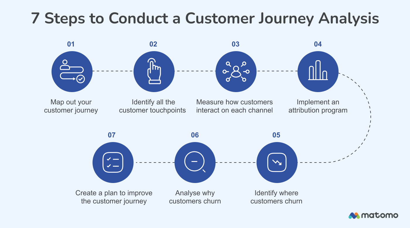 How to Conduct a Customer Journey Analysis (Step-by-Step) - Analytics ...