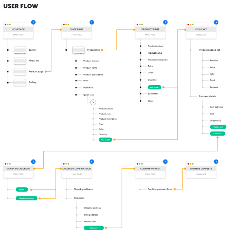 Understanding User Flow: Eight Practical Examples for Better UX ...