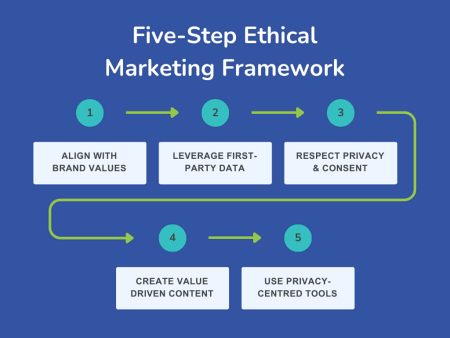Ethical Marketing Guide: Principles, Practices & Strategies (2025) - Matomo