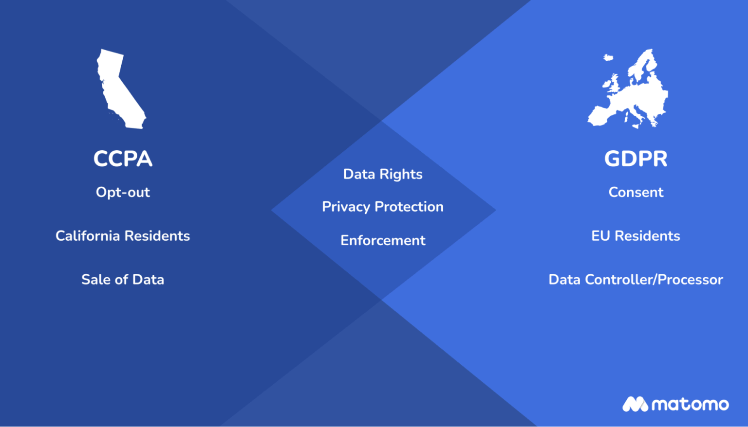 CCPA Vs. GDPR: Navigating User Data Protection Laws - Matomo