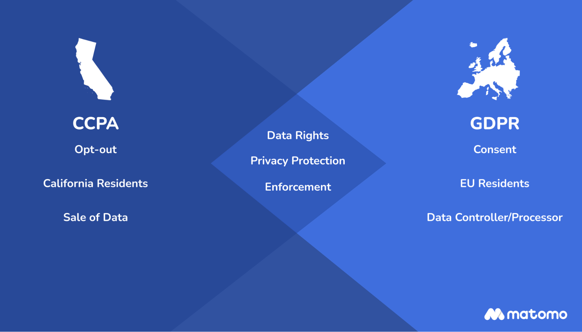 CCPA Vs. GDPR: Navigating User Data Protection Laws - Matomo