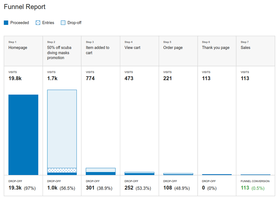 funnel report example