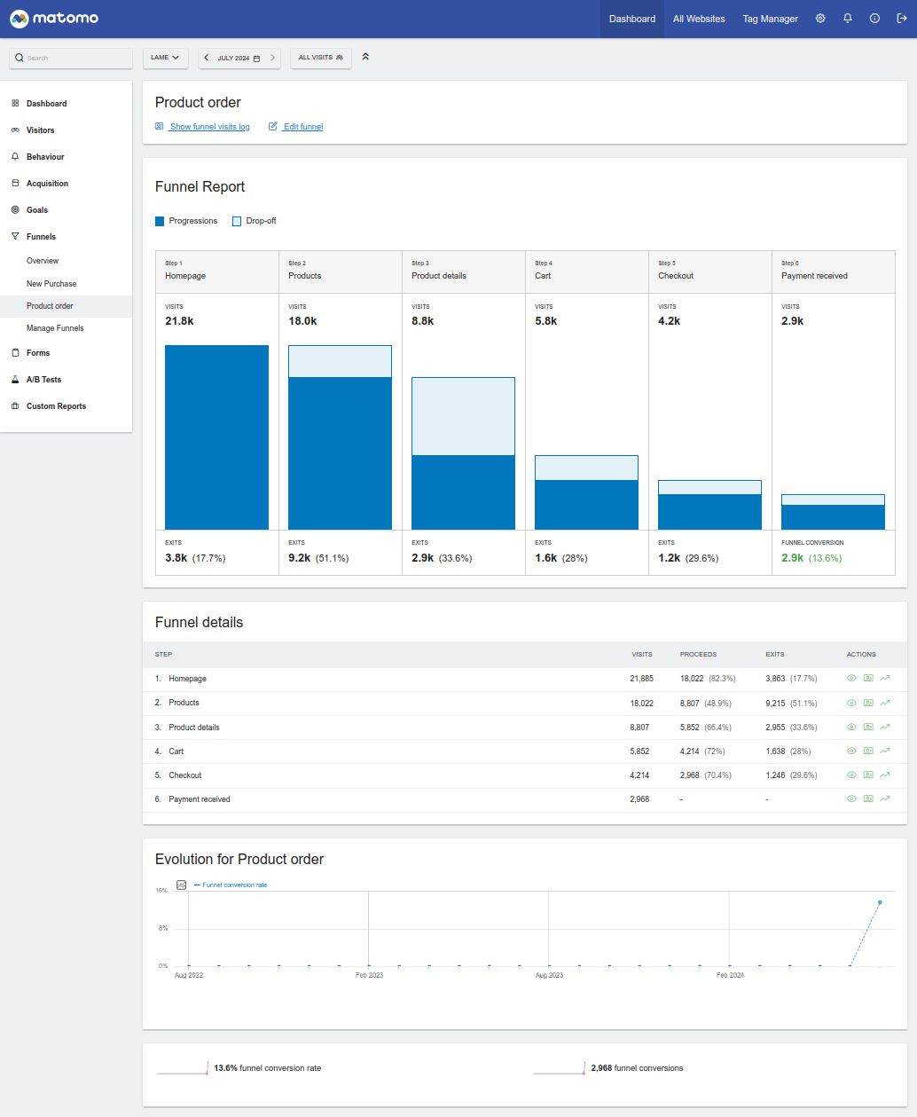 funnel report example
